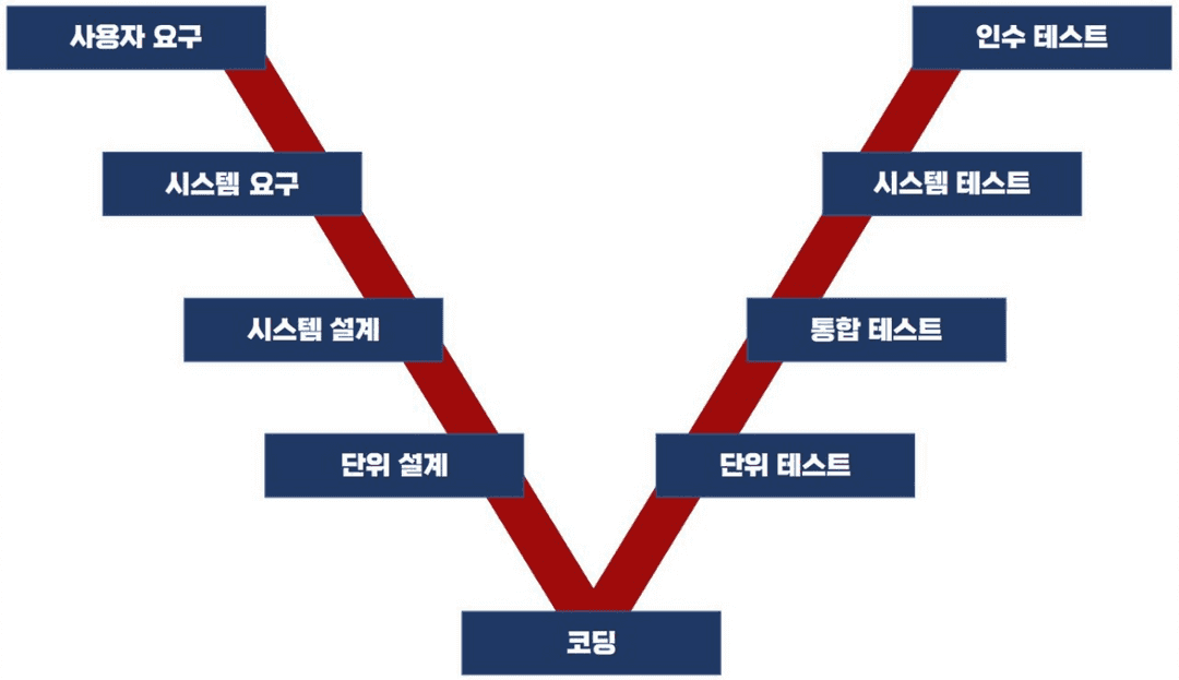 2024 정보처리기사 실기 요약 4 어플리케이션 테스트