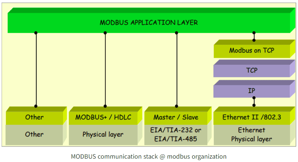 RS-485 전력계의 Modbus RTU 프로토콜 통신